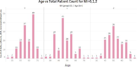 Figure 3 From Detection Of Myocardial Infarction On Recent Dataset Using Machine Learning