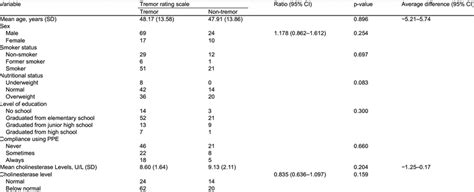 Bivariate Analysis Of The Results From The Tremor Rating Scale Download Scientific Diagram