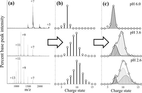 Outline Of The Deconvolution Process Of Esi Ms Mz Spectra Of Wild Type Download Scientific