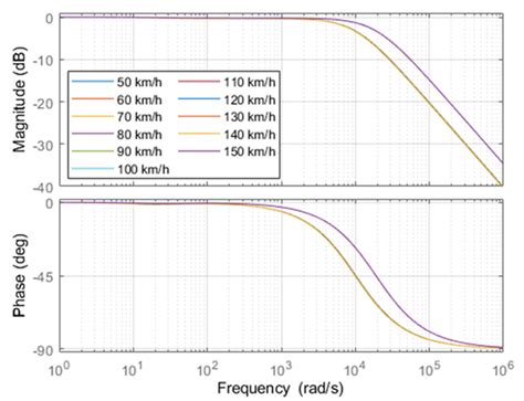 Bode Diagrams For Adaptive Pid Controller Download Scientific Diagram