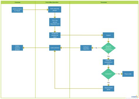 Different Types Of Process Charts Different Types Of Flowcharts And