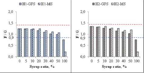 Figure 13 From Detection Of Honey Adulteration By Investigation Of The