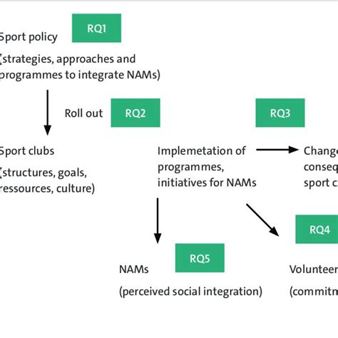 Multilevel Framework And Research Questions Download Scientific Diagram