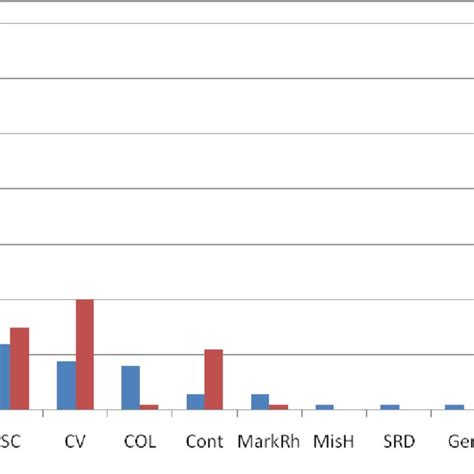 Male And Female Test Takers Causes Of Failure Download Scientific Diagram