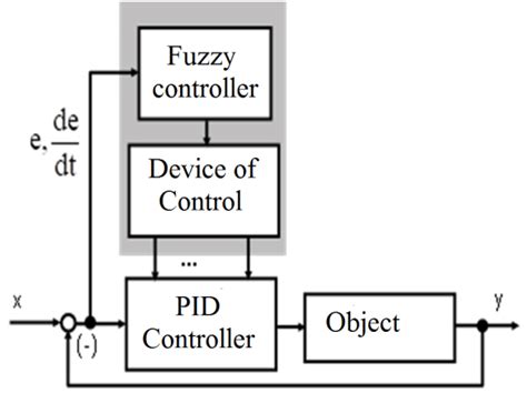 Fuzzy Control Method For Tuning PID Controller Parameters Download Scientific Diagram