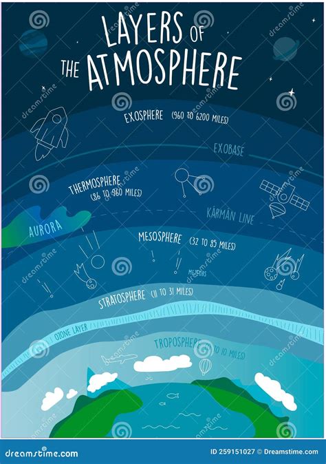 Layers Of The Atmosphere Infographic Poster With Earth Atmosphere Layers Troposphere Mesosphere