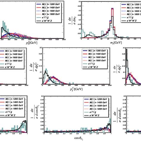 The Distributions Of Different Kinematic Variables From The Trilepton