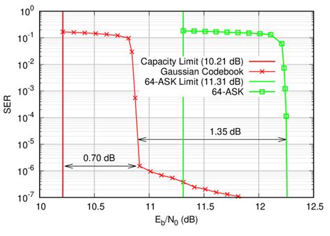 7 Gaussian Like Constellation Gp Of Size P 64 Versus 64 Ask Both Download Scientific