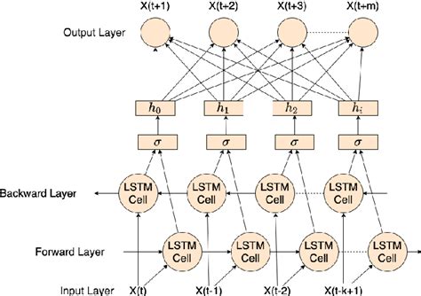 Evaluation Of Deep Learning Models For Multi Step Ahead Time Series