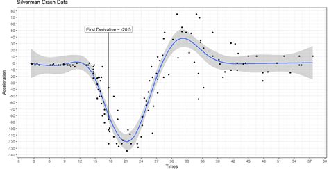 Regression Derivative Based Effect Size For Gaussian Gams Cross Validated