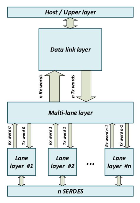 ml spfi ip core architecture download scientific diagram