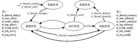 Rt Thread线程的调度机理rtthread调度策略 Csdn博客 Rt Thread线程的调度机理rtthread调度策略 Csdn博客