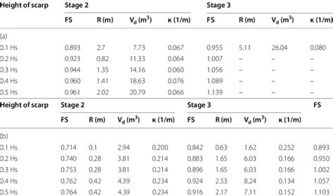 Results Of Parametric Analyses Performed On Slope With An Inclinations Download Scientific