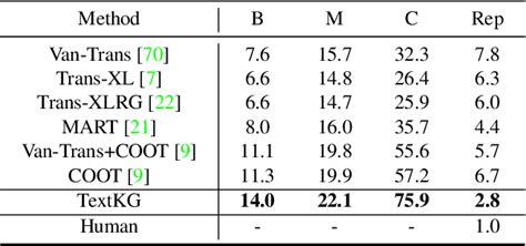 Table 1 From Text With Knowledge Graph Augmented Transformer For Video