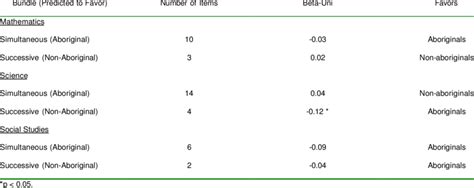 Differential Bundle Functioning Results For Grade 6 Mathematics Download Table