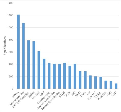 Pdf A Literature Review On Embedded Systems Semantic Scholar