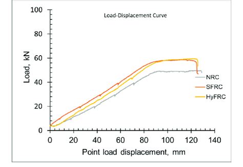 Load Deflection Curve For Test Beams Download Scientific Diagram