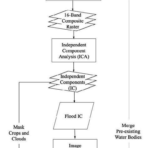 Workflow Of The Flood Mapping Procedure Download Scientific Diagram