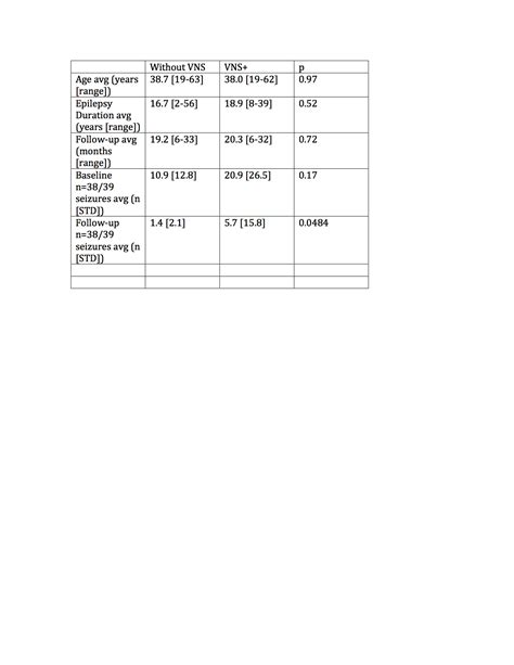 Responsive Neurostimulator Rns Use In Patients With And Without Prior Vagus Nerve Stimulator