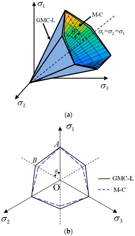 A Three Dimensional Elastoplastic Constitutive Model For Geomaterials