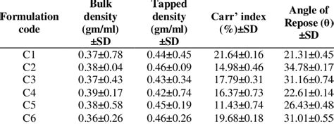 Pre Compression Parameters Of Formulations Download Table