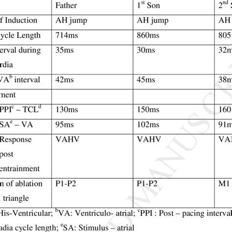 Electrophysiological Parameters Of The Three Individuals Download Table