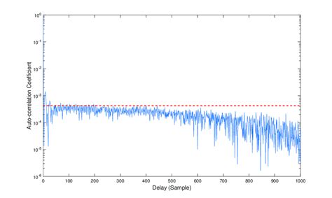 Auto Correlation Coefficient A K Of Raw Data With Different Self Delay