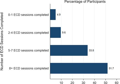 Ecd Sessions Attended Over 12 Months Of Enrollment N 607 Download Scientific Diagram