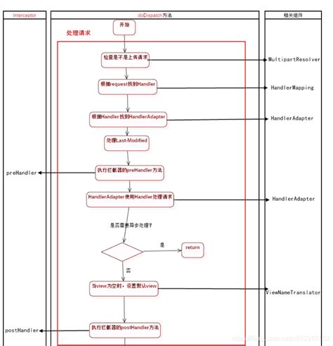 Dispatchservlet请求处理流程源码解析不穿铠甲的穿山甲的博客 Csdn博客dispatchservlet