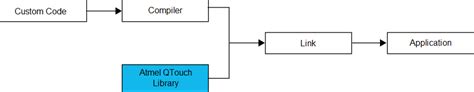 Ptc Functional Description