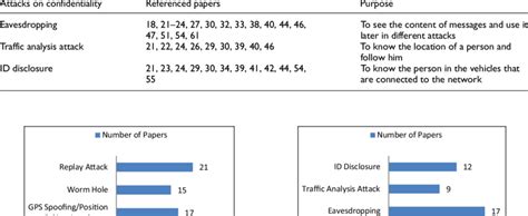 Different Attacks On Confidentiality Download Table