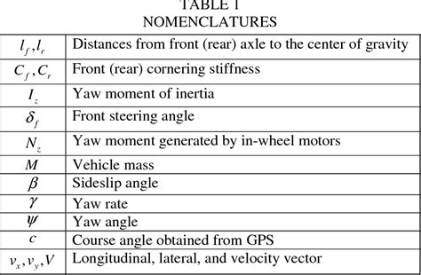 Figure 1 From Gps Based Estimation Of Vehicle Sideslip Angle Using Multi Rate Kalman Filter With