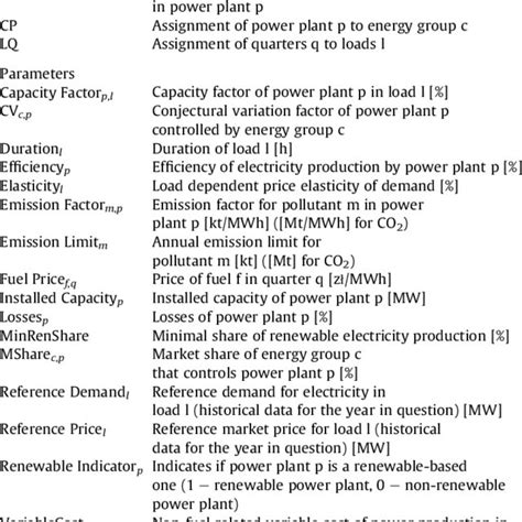 List Of Indexes Parameters And Variables Used In The Model Formulae Download Scientific Diagram