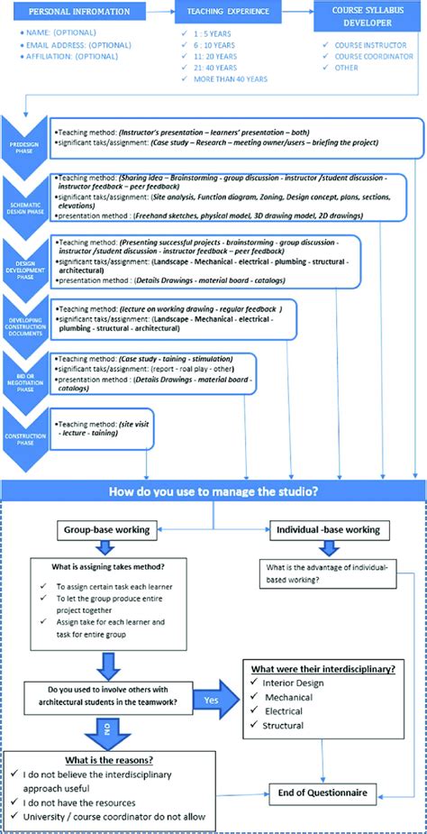 Questionnaire Flowchart Download Scientific Diagram