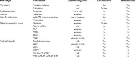 Typing Methods And Their Discriminatory Power Level Of Automation And Download Scientific