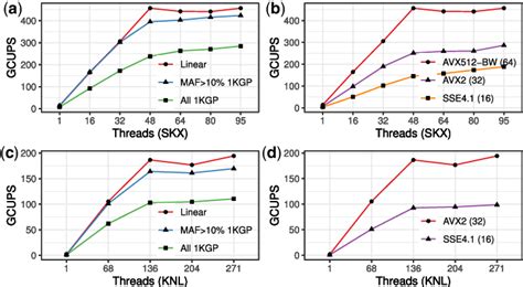 Scaling Results For Skx A And B And Knights Landing Knl C And D