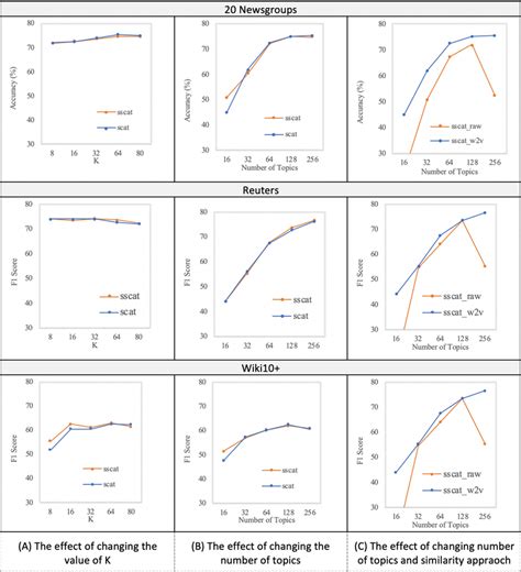 Visualizing The Effect Of Different Hyperparameters K The Number Of
