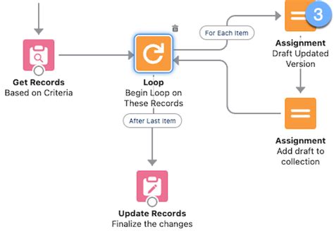 Automate This — How To Use Loops In Flow Salesforce Admins