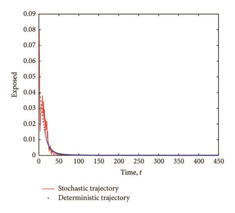 Graph Of Deterministic And Stochastic Trajectories Of Sei Model For Download Scientific Diagram