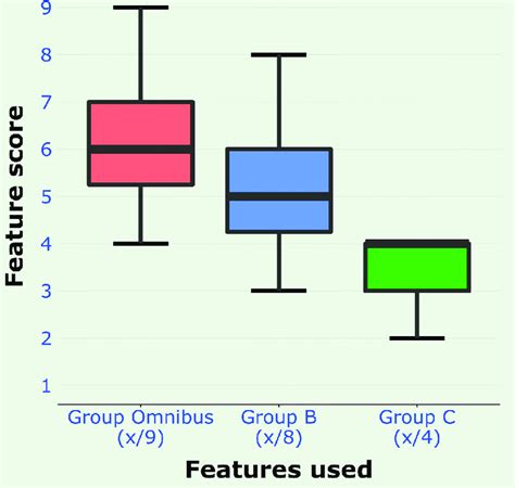 Boxplot Of Distribution Of Scores Based On 3 Groups Of Features All