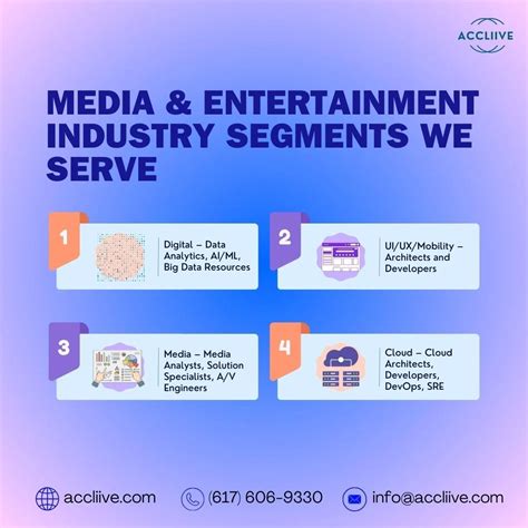 Accliive On Linkedin Digitization Has Reshaped The Media And Entertainment Landscape…