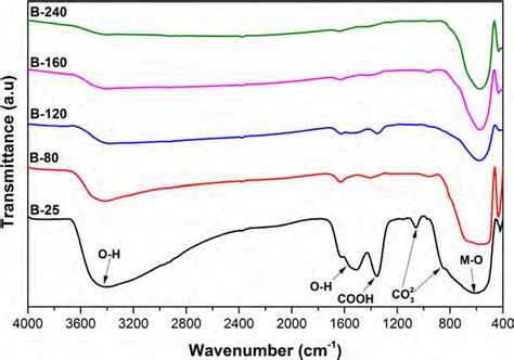 9 Displays The Fesem Micrographs And Nanoparticle Size Distribution Download Scientific Diagram