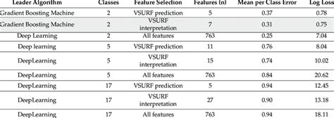 Leaders Of All Automl Model Runs Validated On An External 20 Test Data Download High