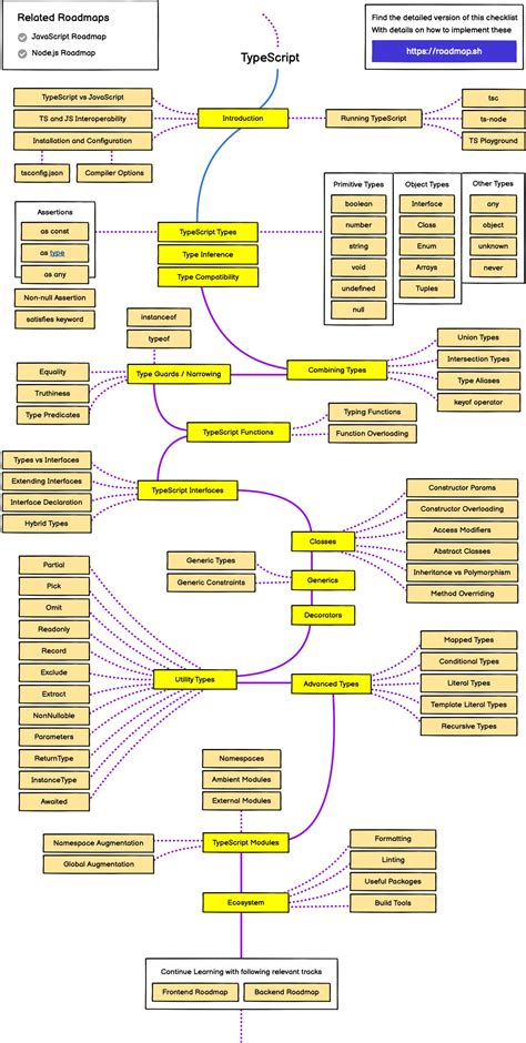 Amit Hasan Faysal On Linkedin Typescript Roadmap Learn To Become A