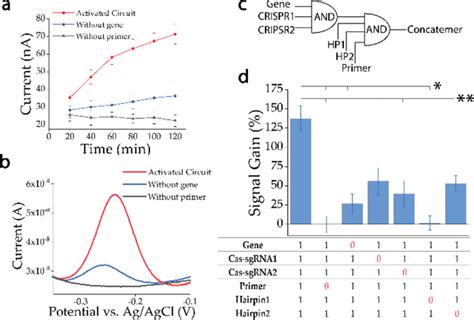 Proof Of Concept Evaluation Of The Electrochemistry Transduced