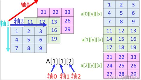 python中数组的轴axis详细解释，简单易懂 python的轴怎么理解 csdn博客
