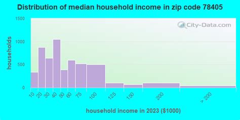 78405 Zip Code Corpus Christi Texas Profile Homes Apartments