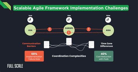 What A Scalable Agile Framework Looks Like With Offshore Pods