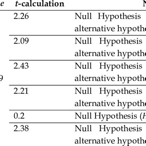 Hypothesis Testing For Each Aspect In Writing Download Scientific Diagram