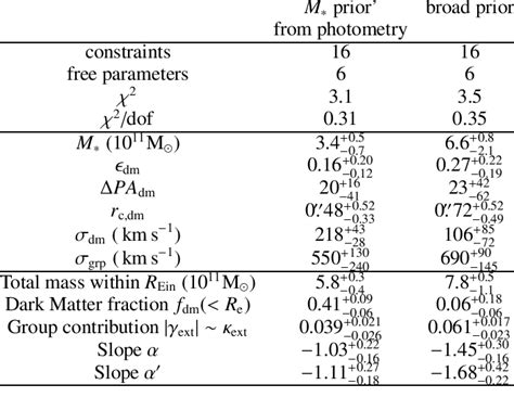 summary of the recovered model parameters chi squared values refer to